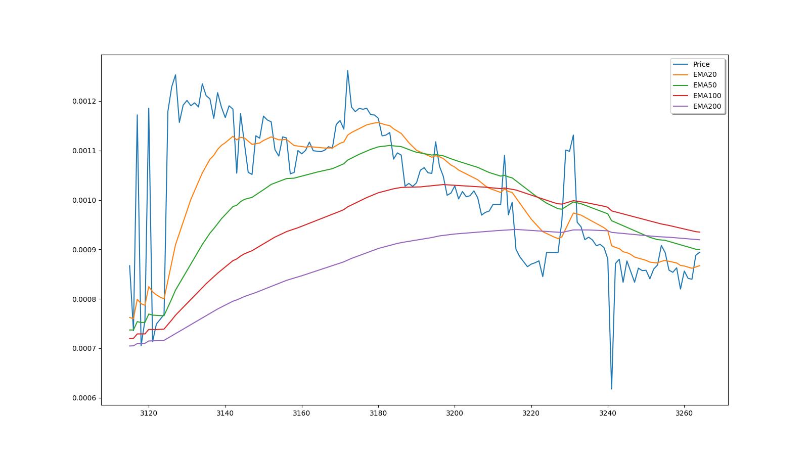 Kurrent Exponential Moving Averages