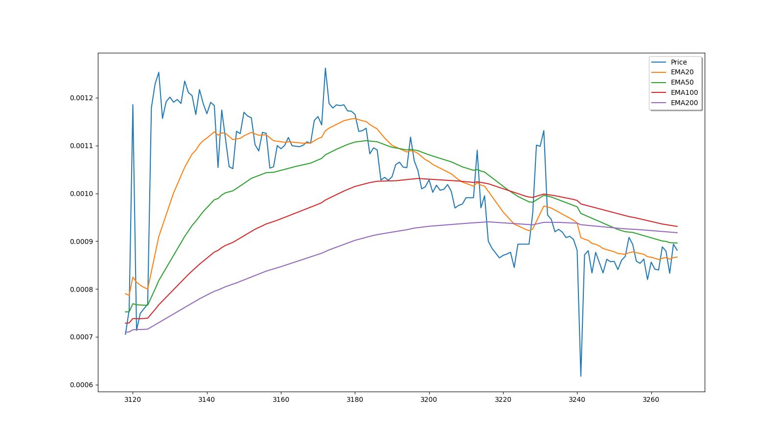 Kurrent Exponential Moving Averages