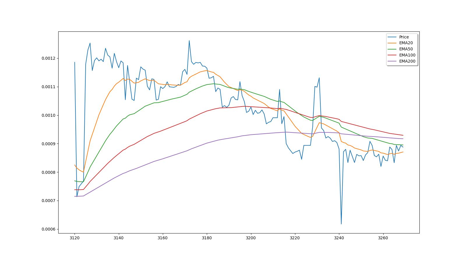Kurrent Exponential Moving Averages