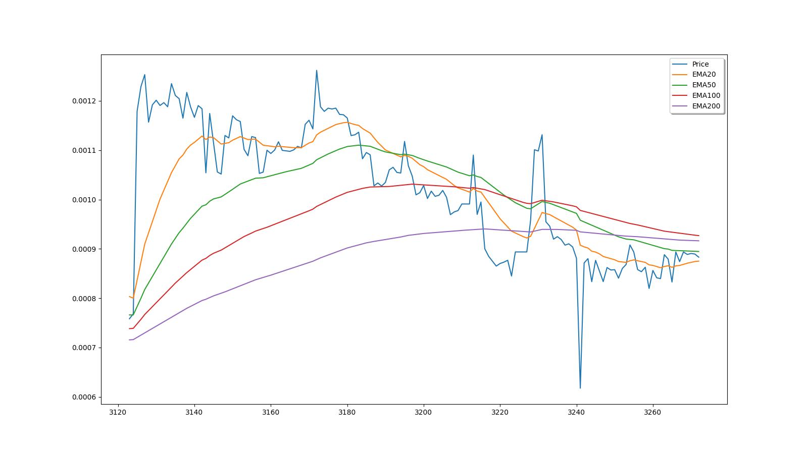 Kurrent Exponential Moving Averages