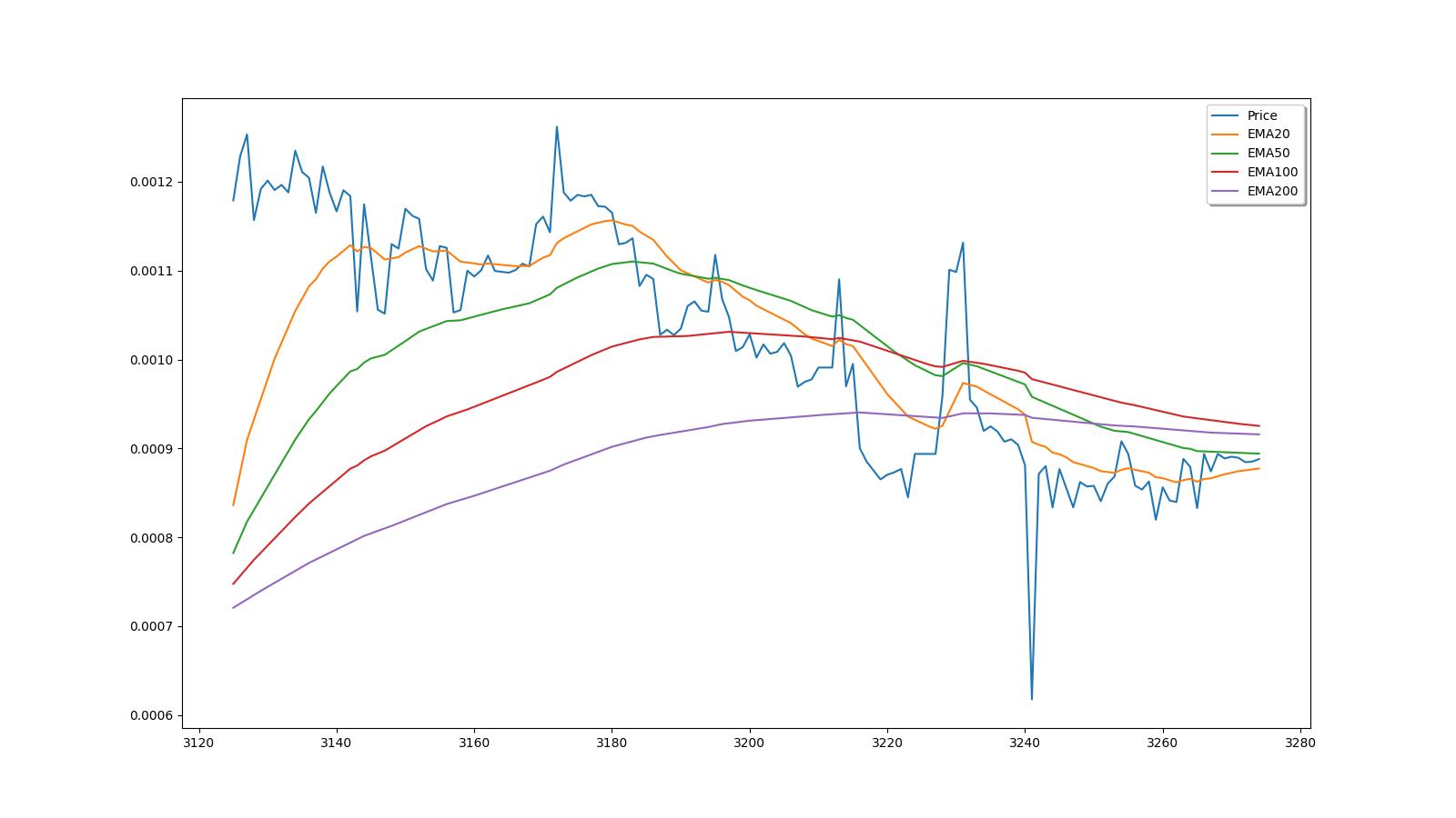Kurrent Exponential Moving Averages