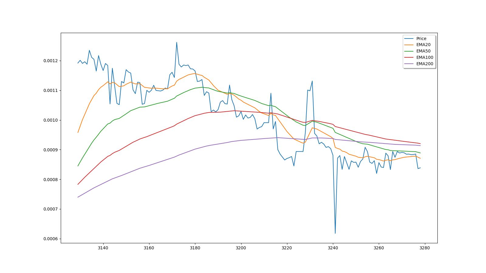 Kurrent Exponential Moving Averages