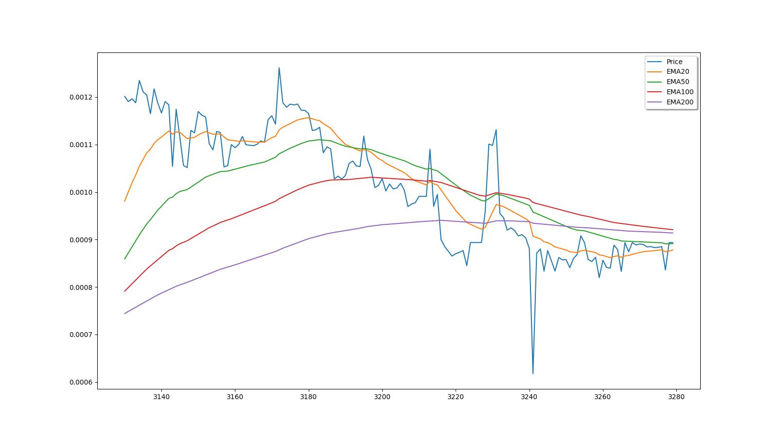 Kurrent Exponential Moving Averages