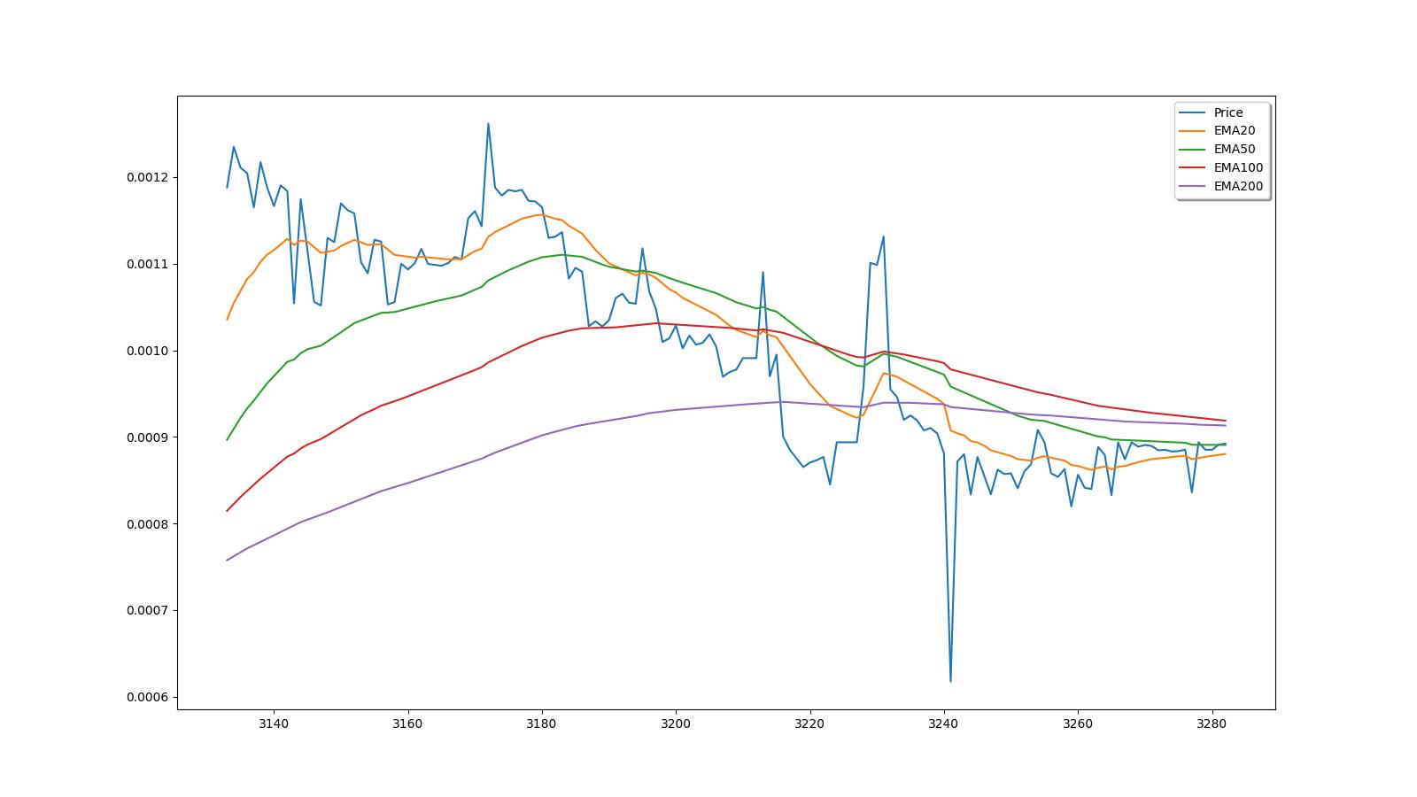 Kurrent Exponential Moving Averages