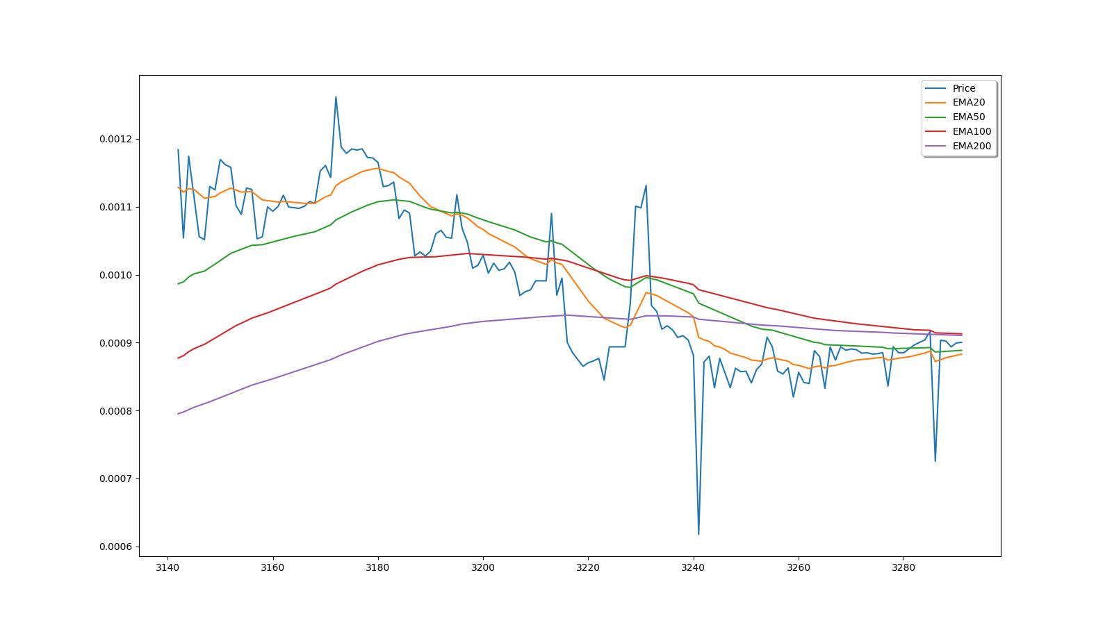 Kurrent Exponential Moving Averages
