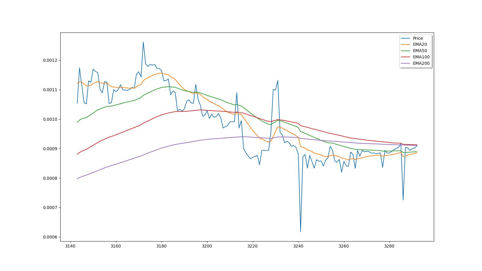 Kurrent Exponential Moving Averages