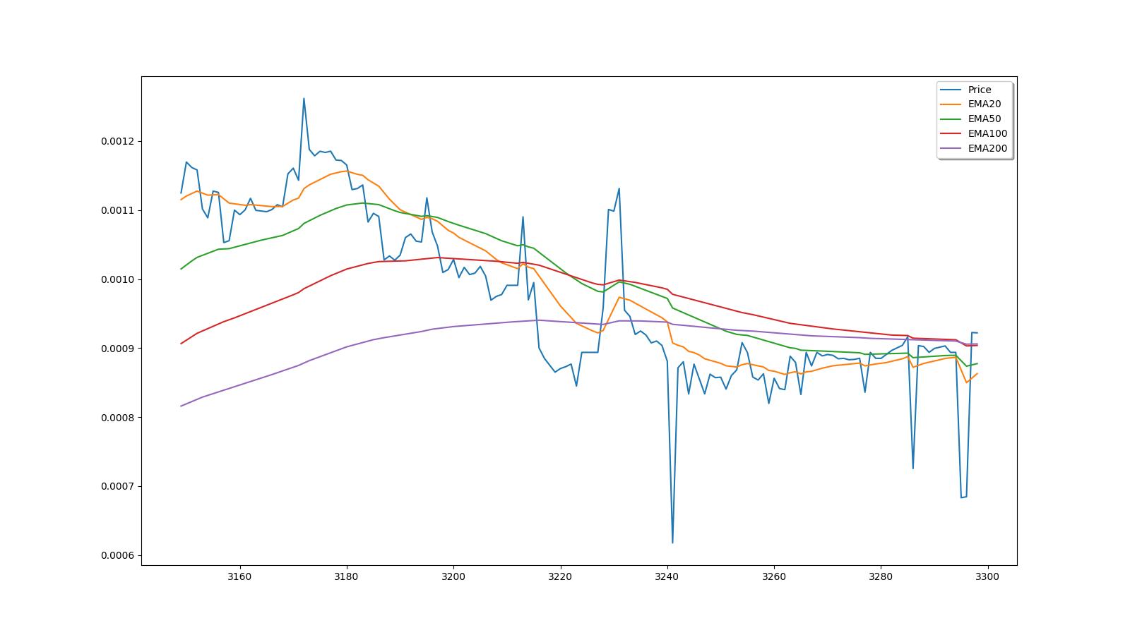 Kurrent Exponential Moving Averages
