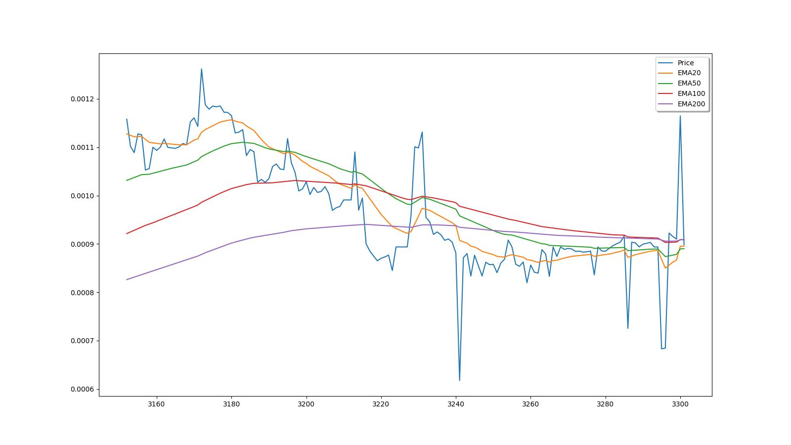 Kurrent Exponential Moving Averages