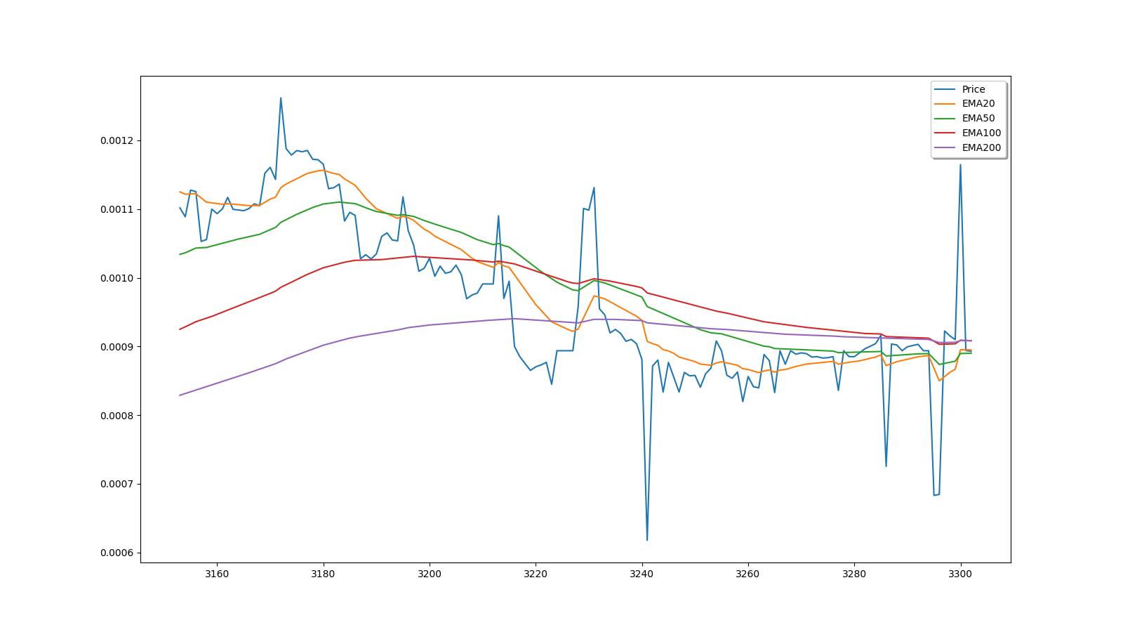 Kurrent Exponential Moving Averages