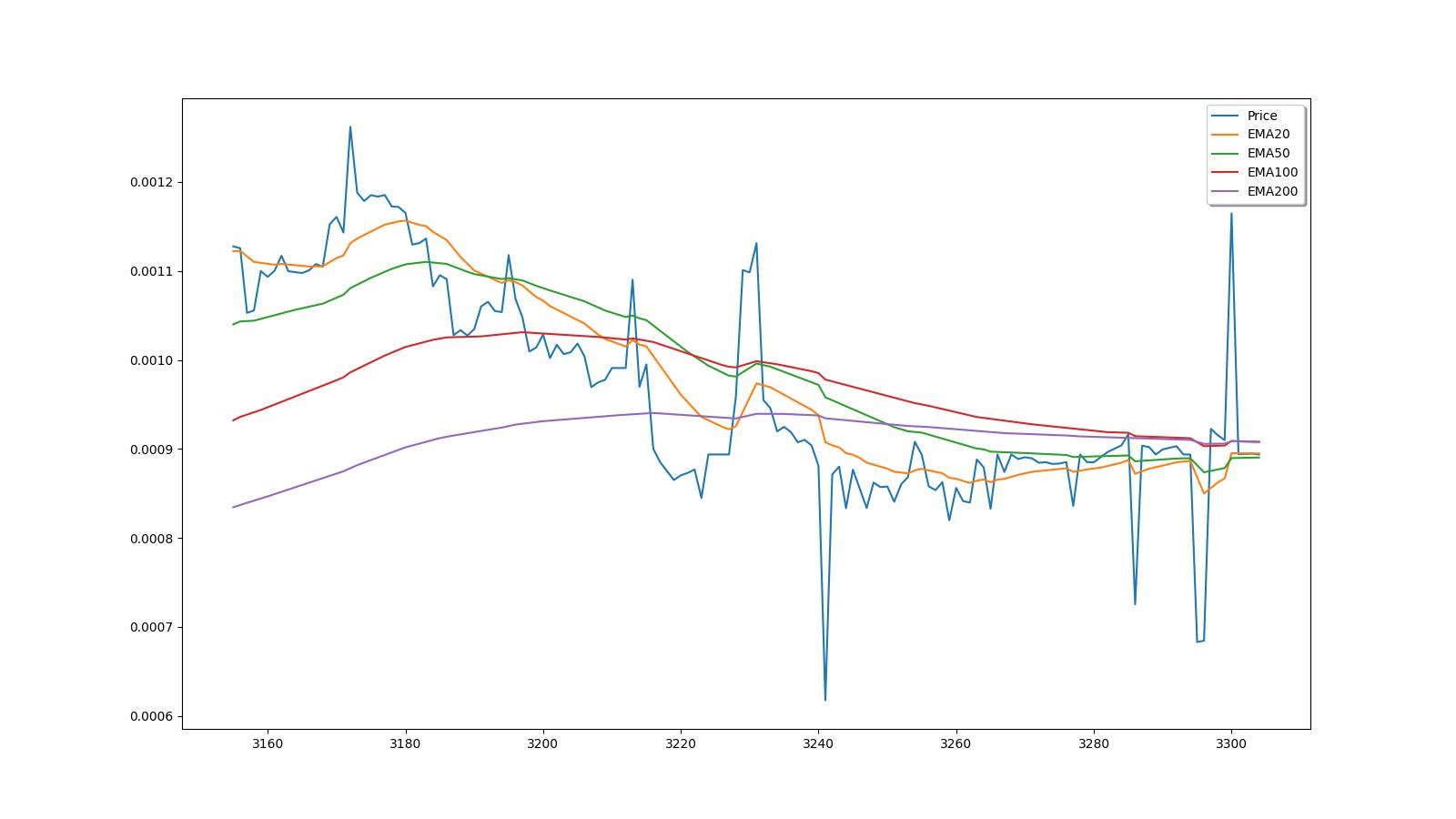 Kurrent Exponential Moving Averages