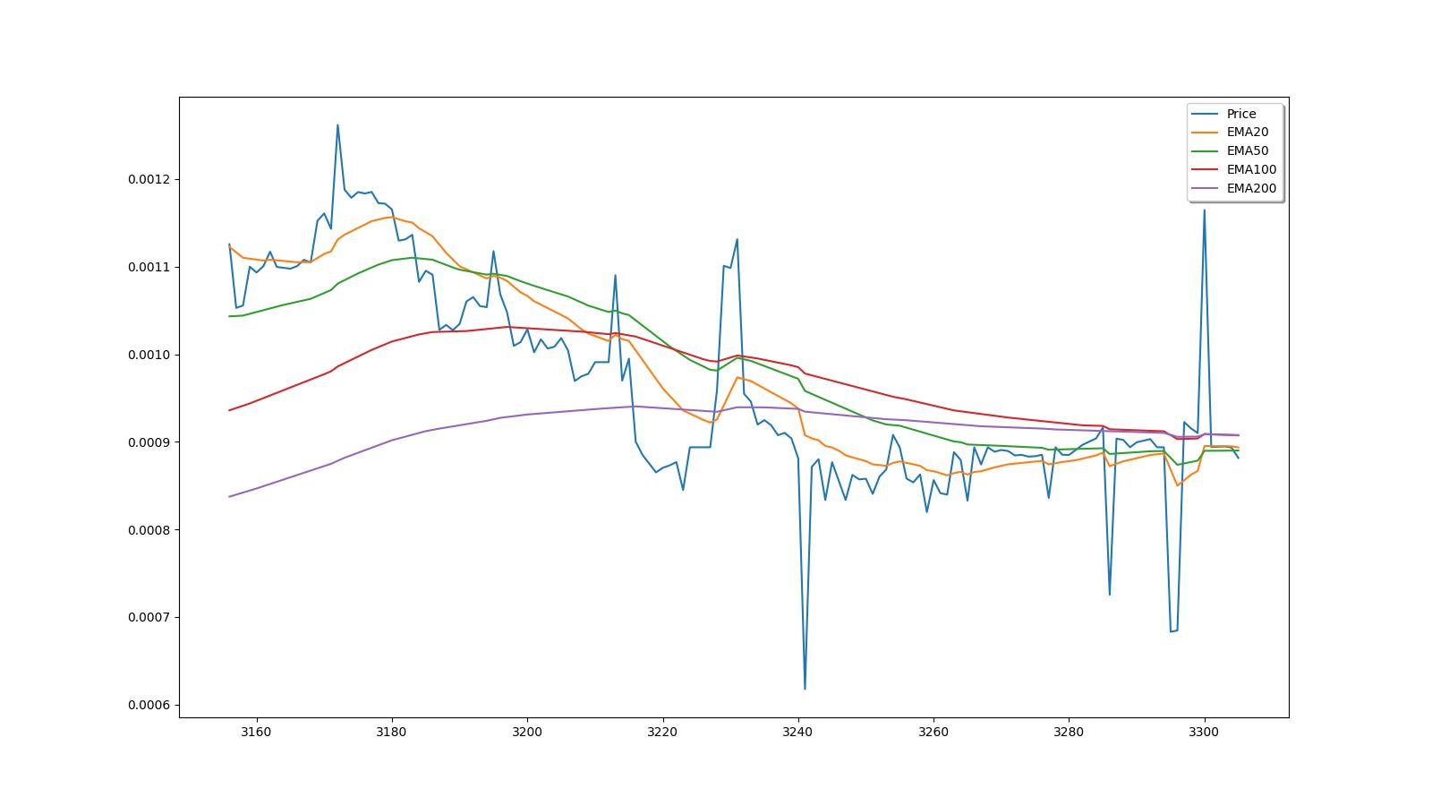 Kurrent Exponential Moving Averages