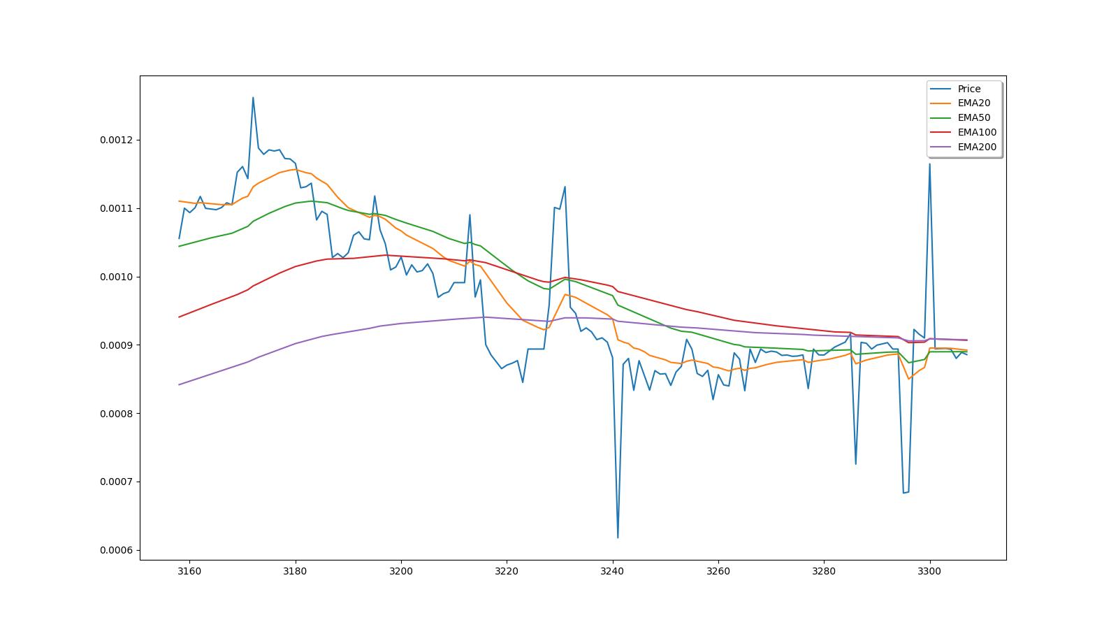 Kurrent Exponential Moving Averages