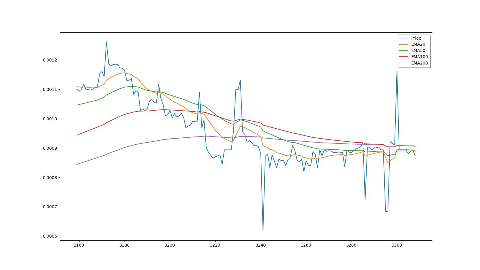 Kurrent Exponential Moving Averages