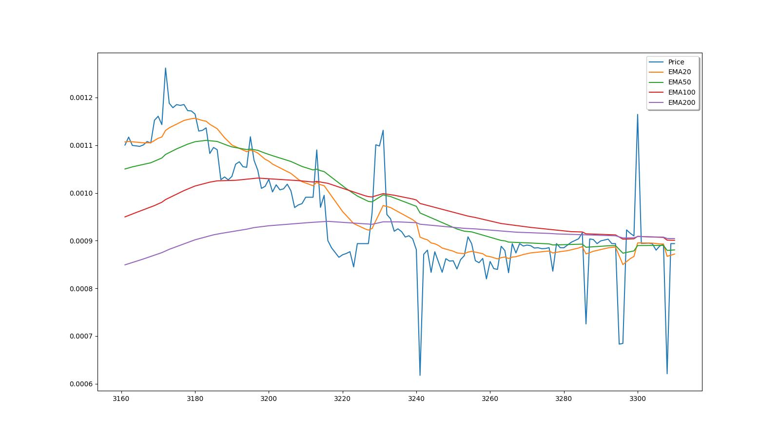 Kurrent Exponential Moving Averages