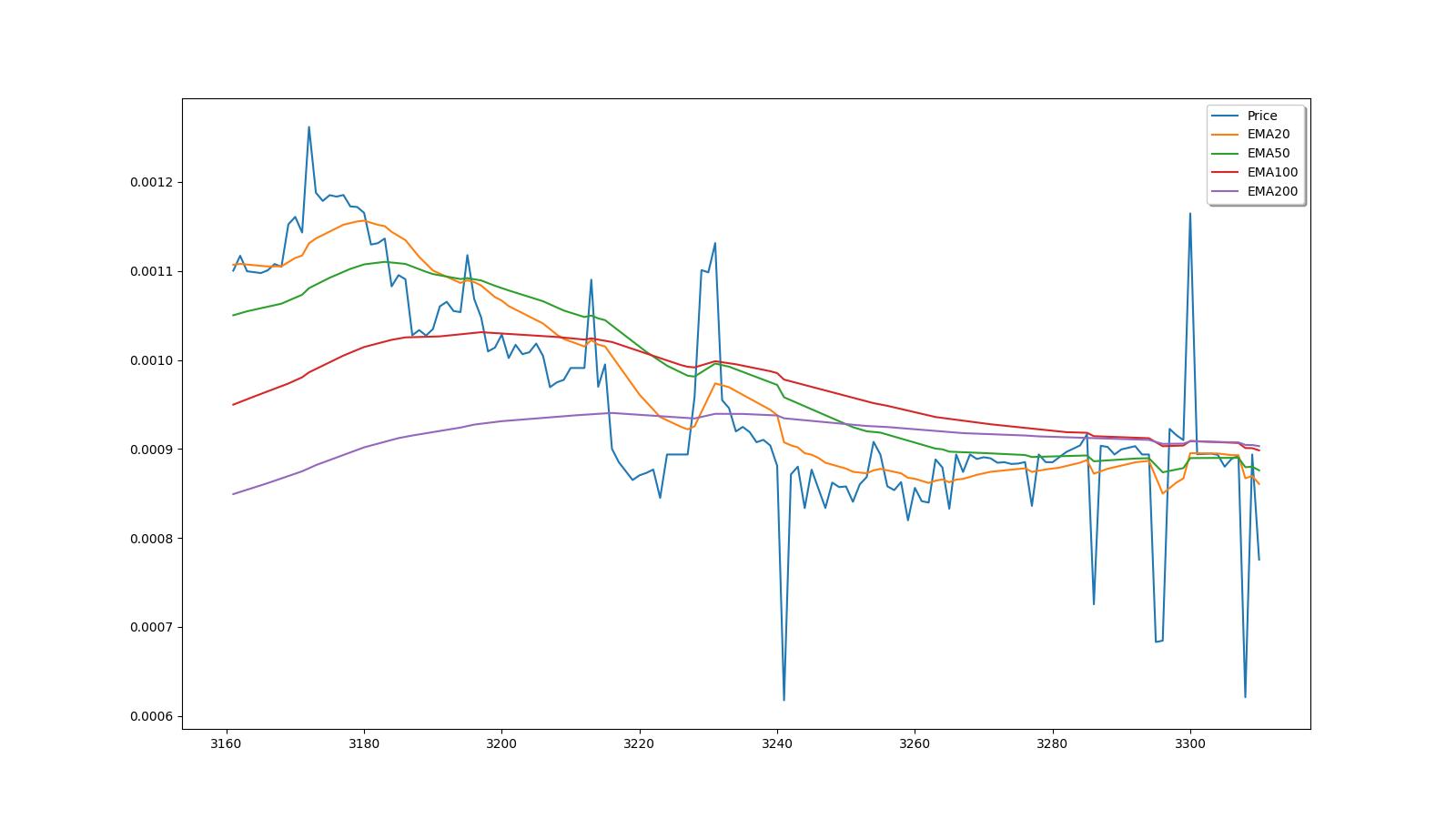 Kurrent Exponential Moving Averages