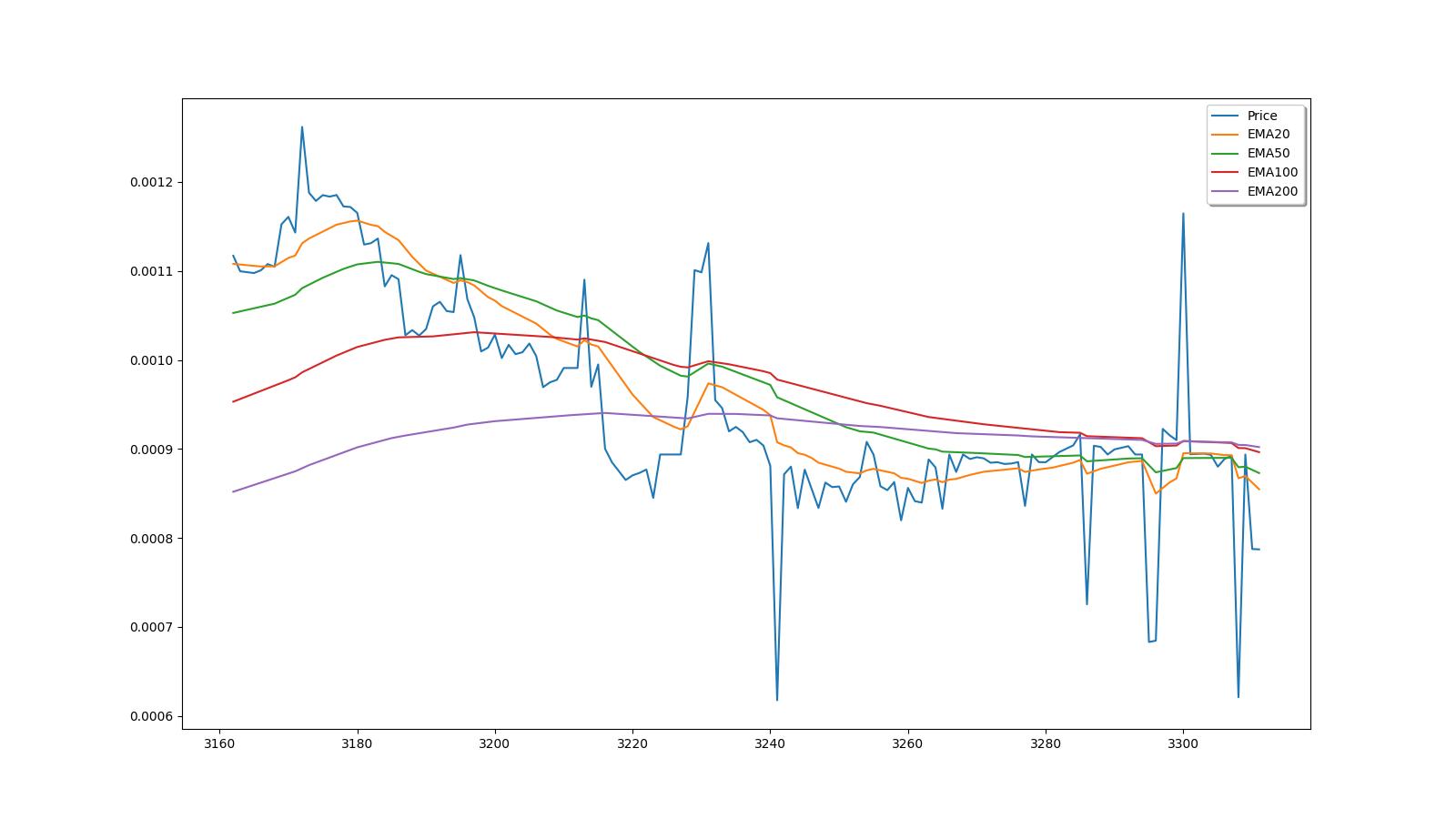 Kurrent Exponential Moving Averages