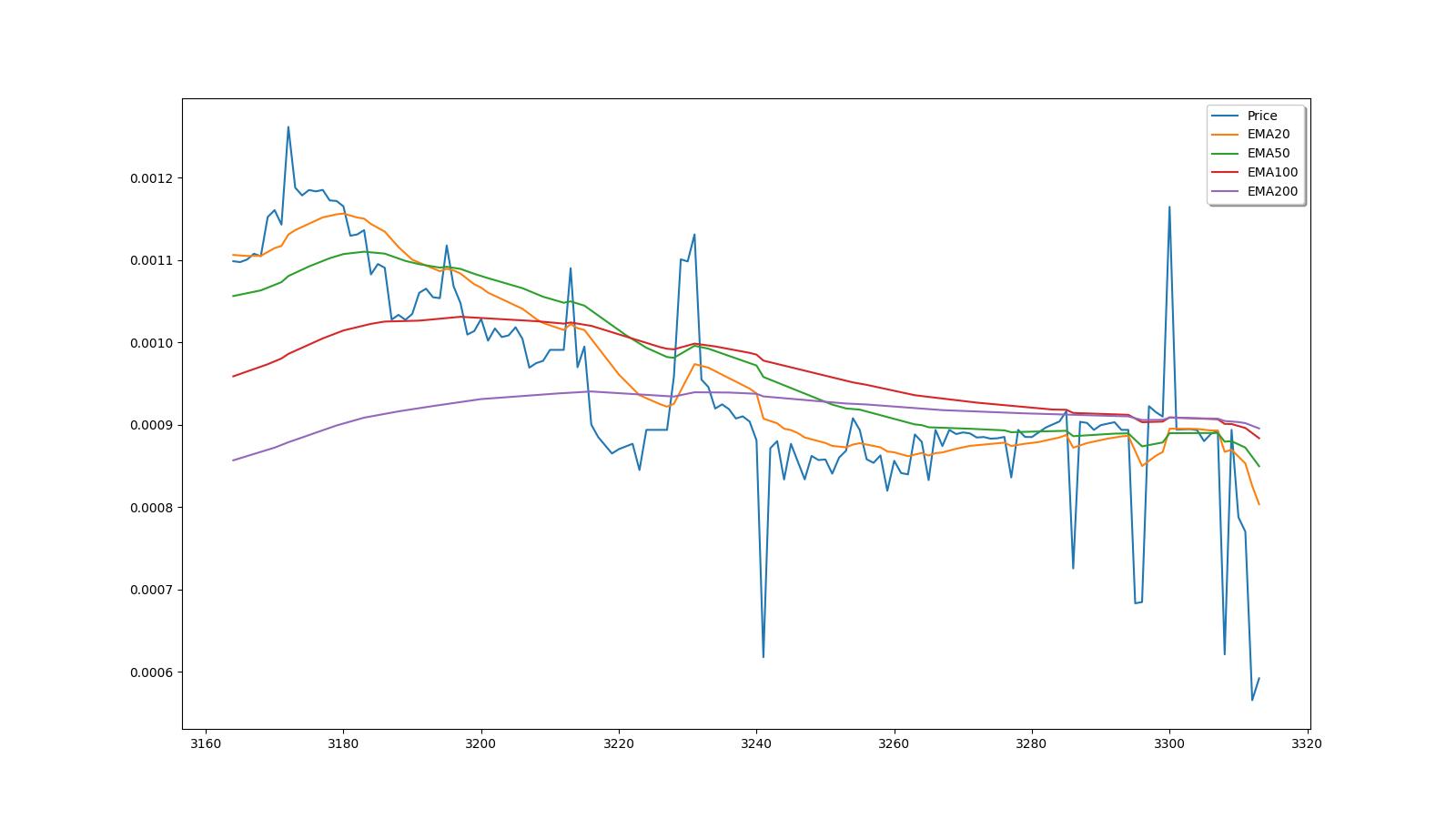Kurrent Exponential Moving Averages