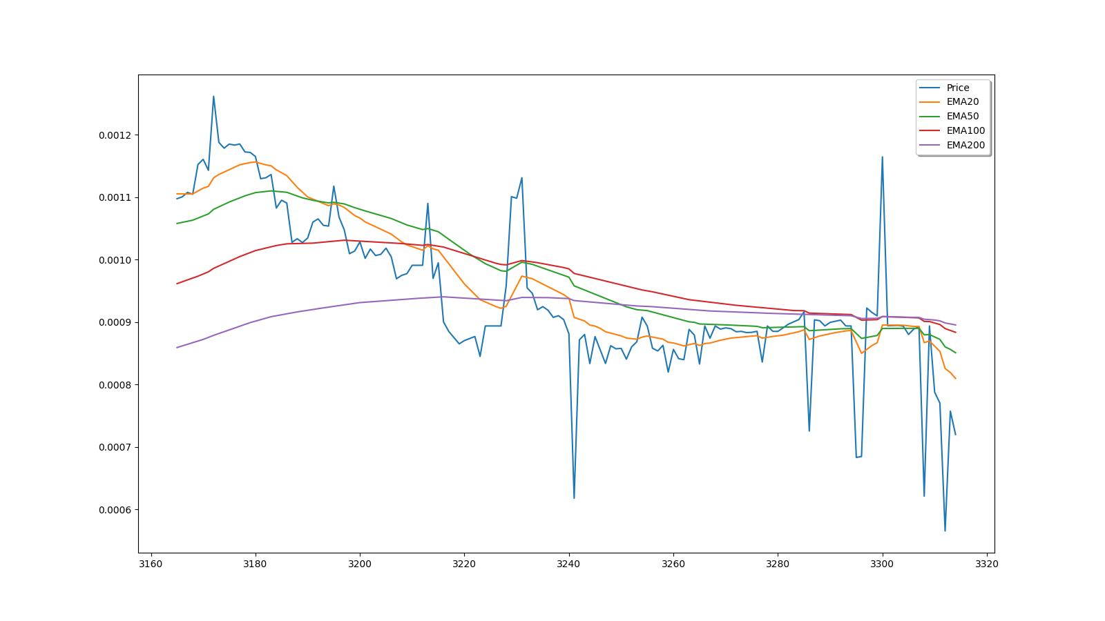 Kurrent Exponential Moving Averages