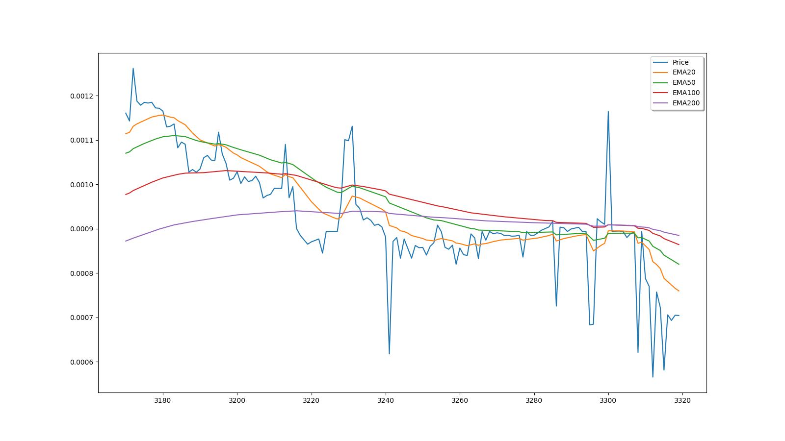 Kurrent Exponential Moving Averages