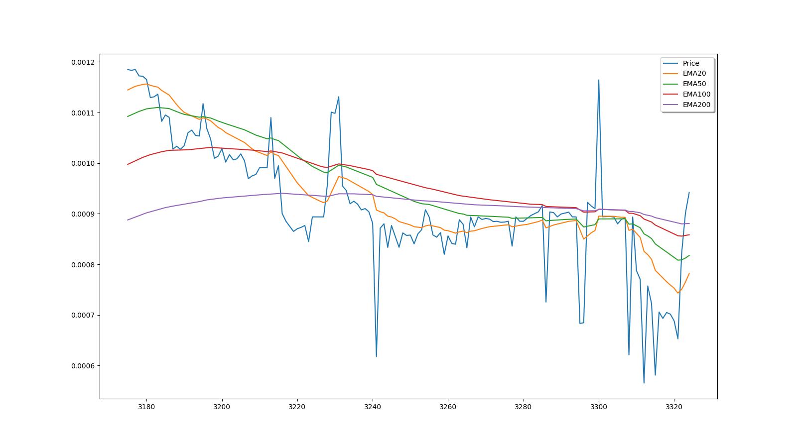Kurrent Exponential Moving Averages