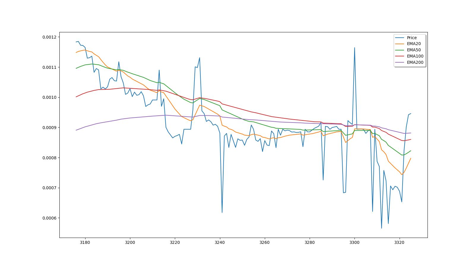 Kurrent Exponential Moving Averages