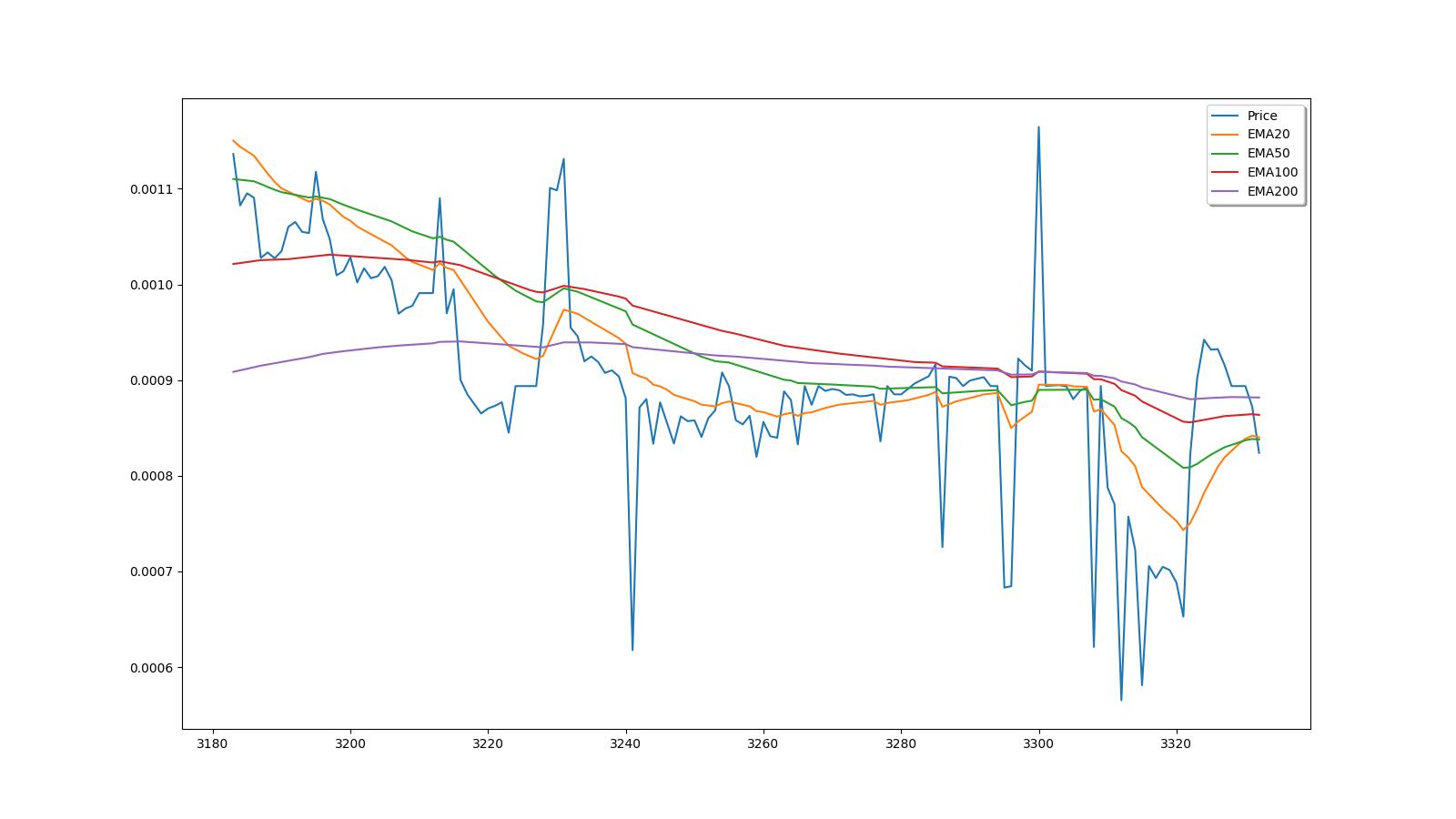 Kurrent Exponential Moving Averages