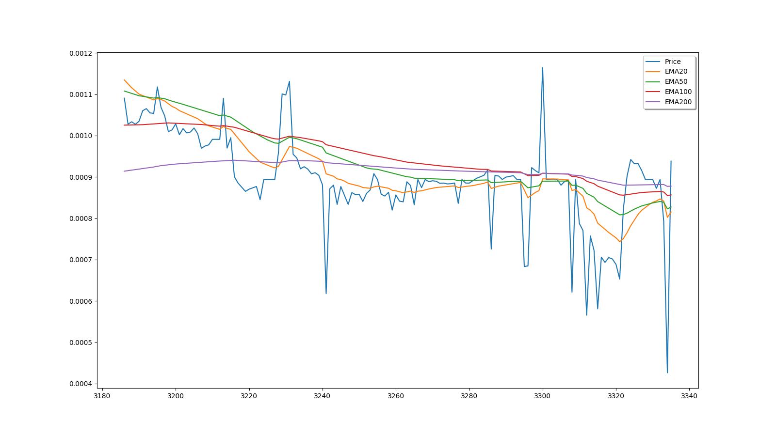 Kurrent Exponential Moving Averages