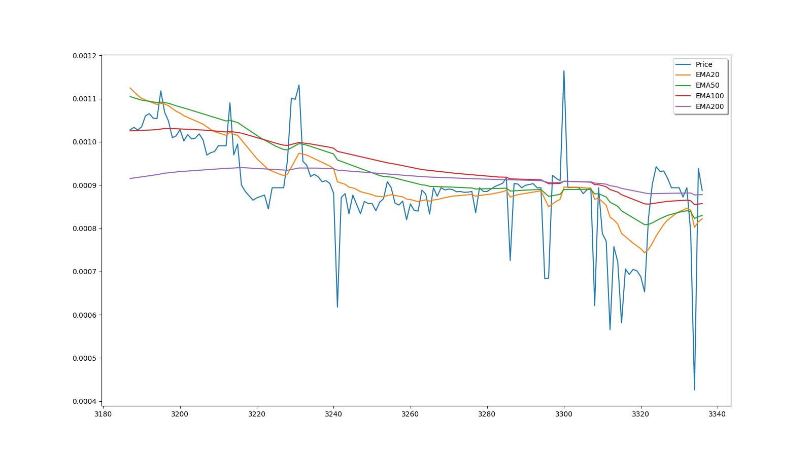 Kurrent Exponential Moving Averages