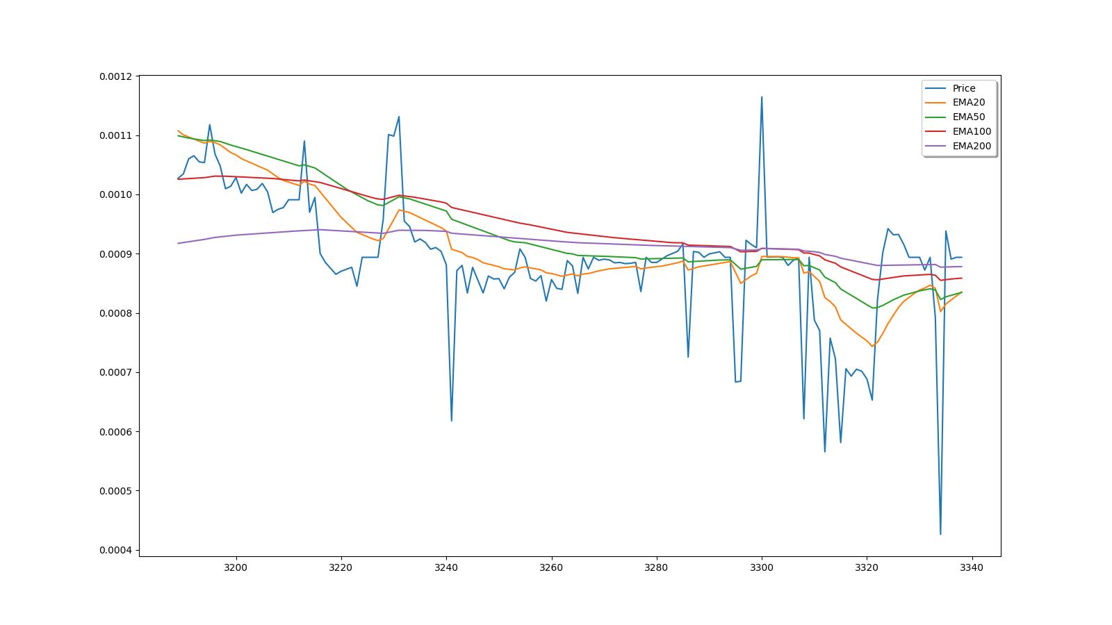 Kurrent Exponential Moving Averages