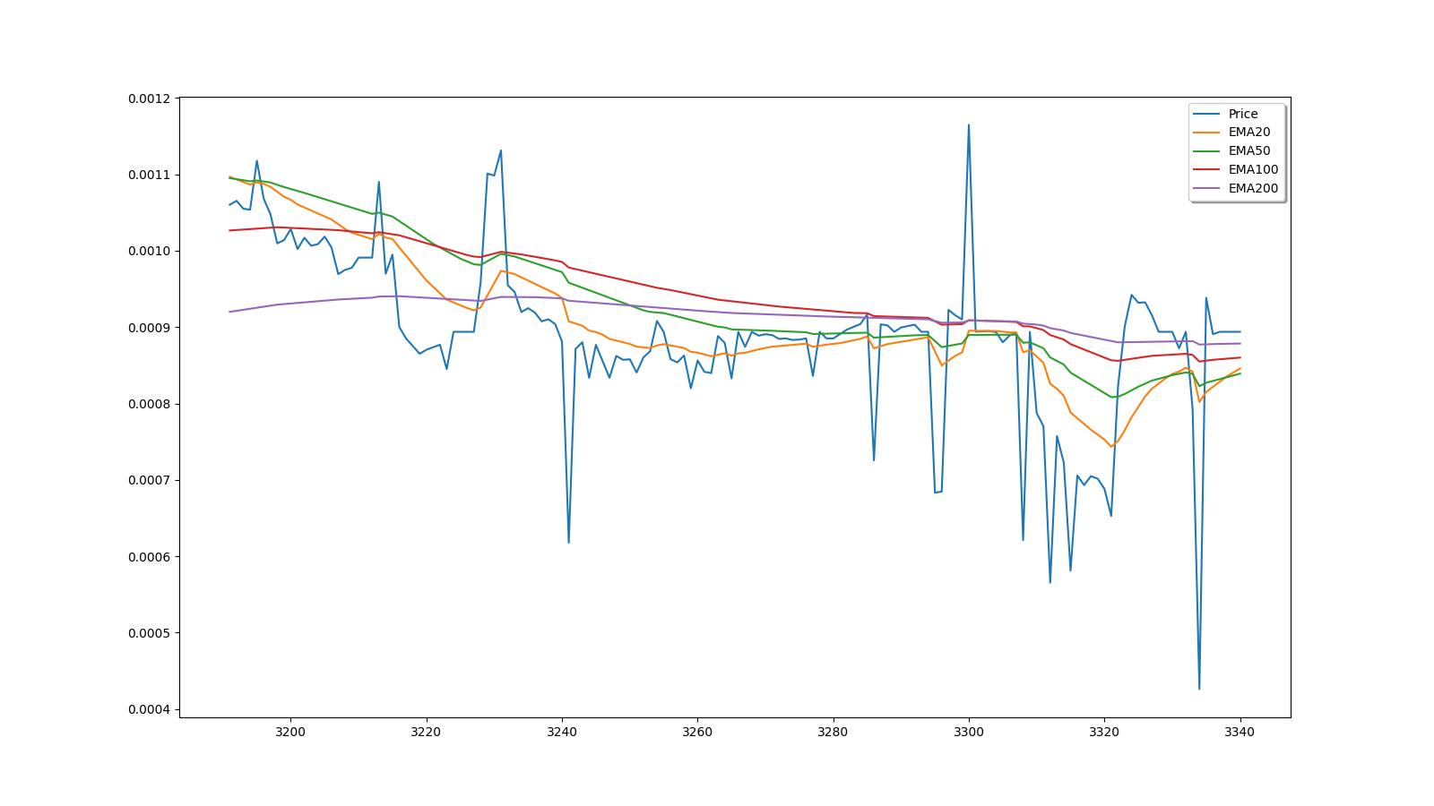 Kurrent Exponential Moving Averages