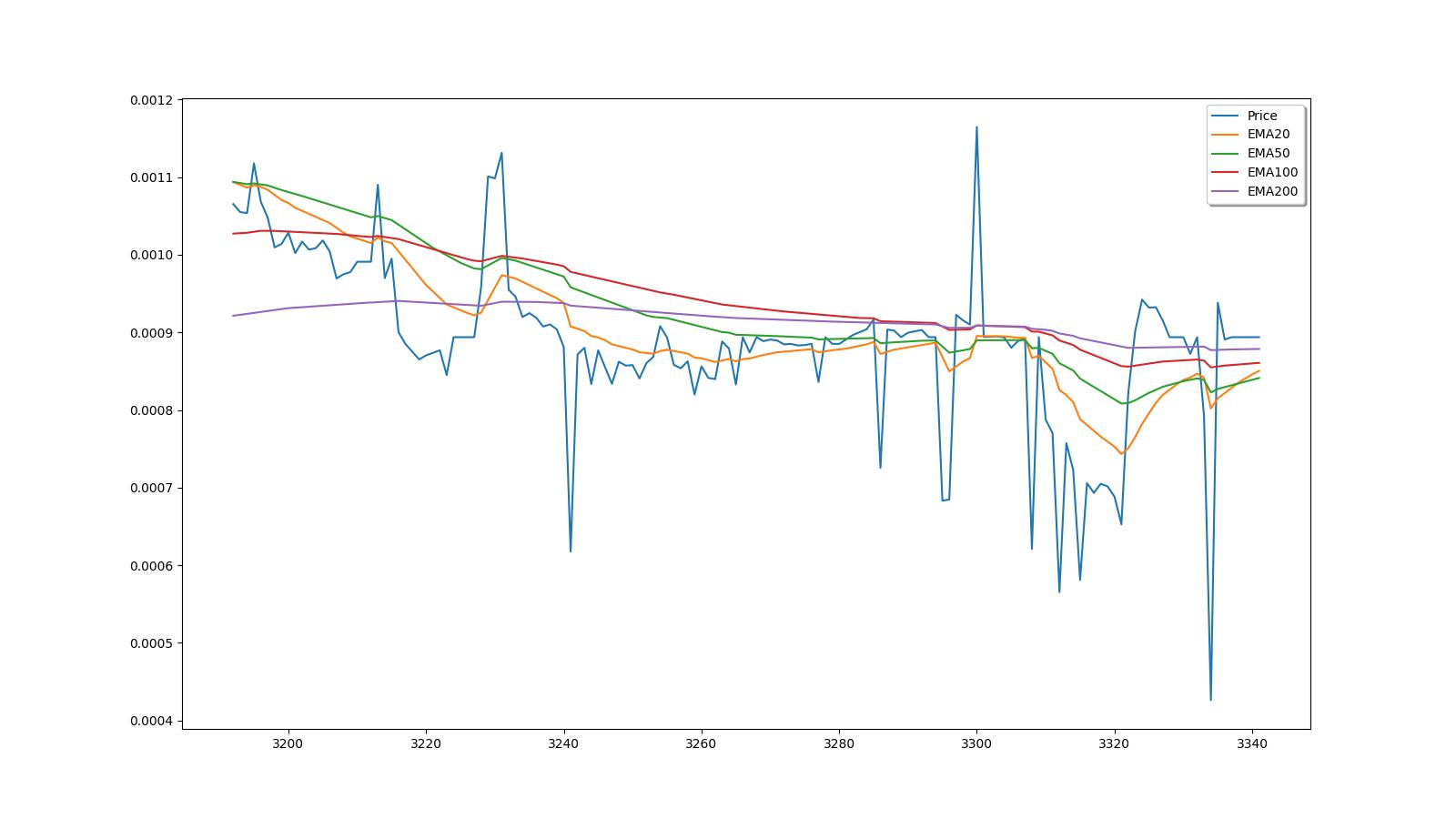 Kurrent Exponential Moving Averages