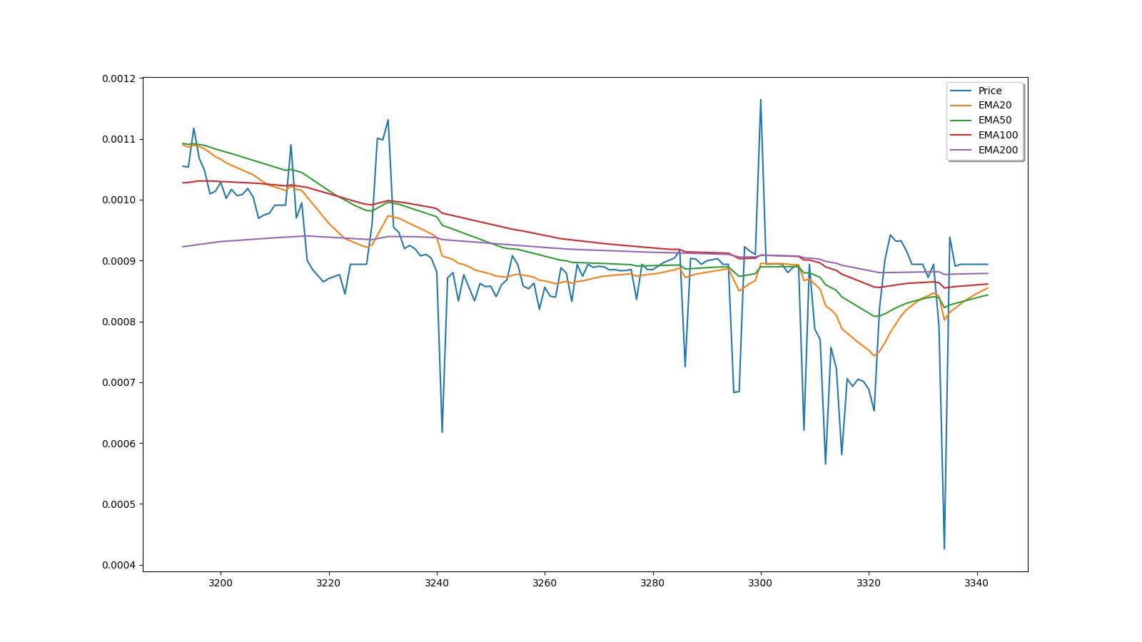 Kurrent Exponential Moving Averages