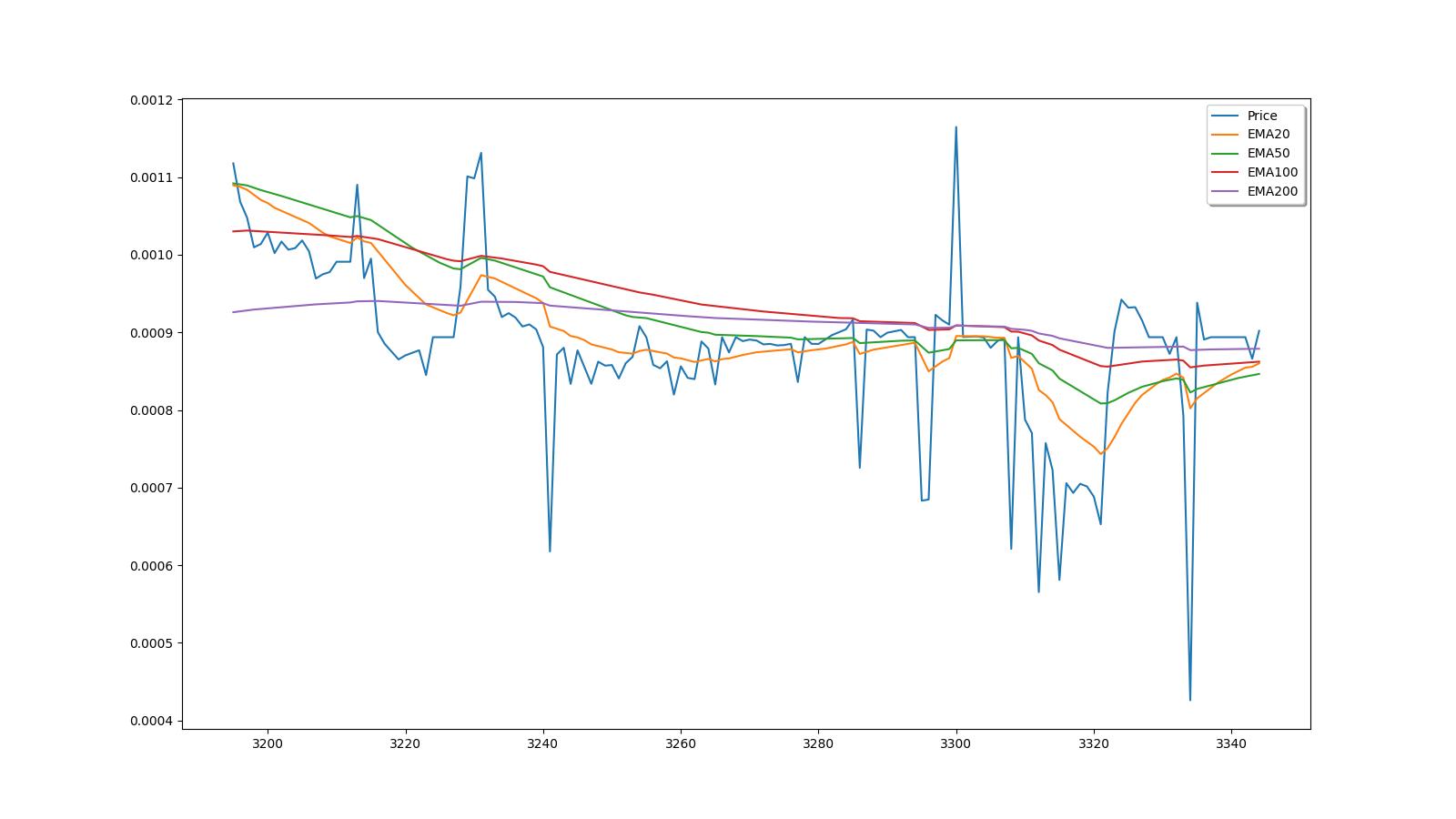 Kurrent Exponential Moving Averages
