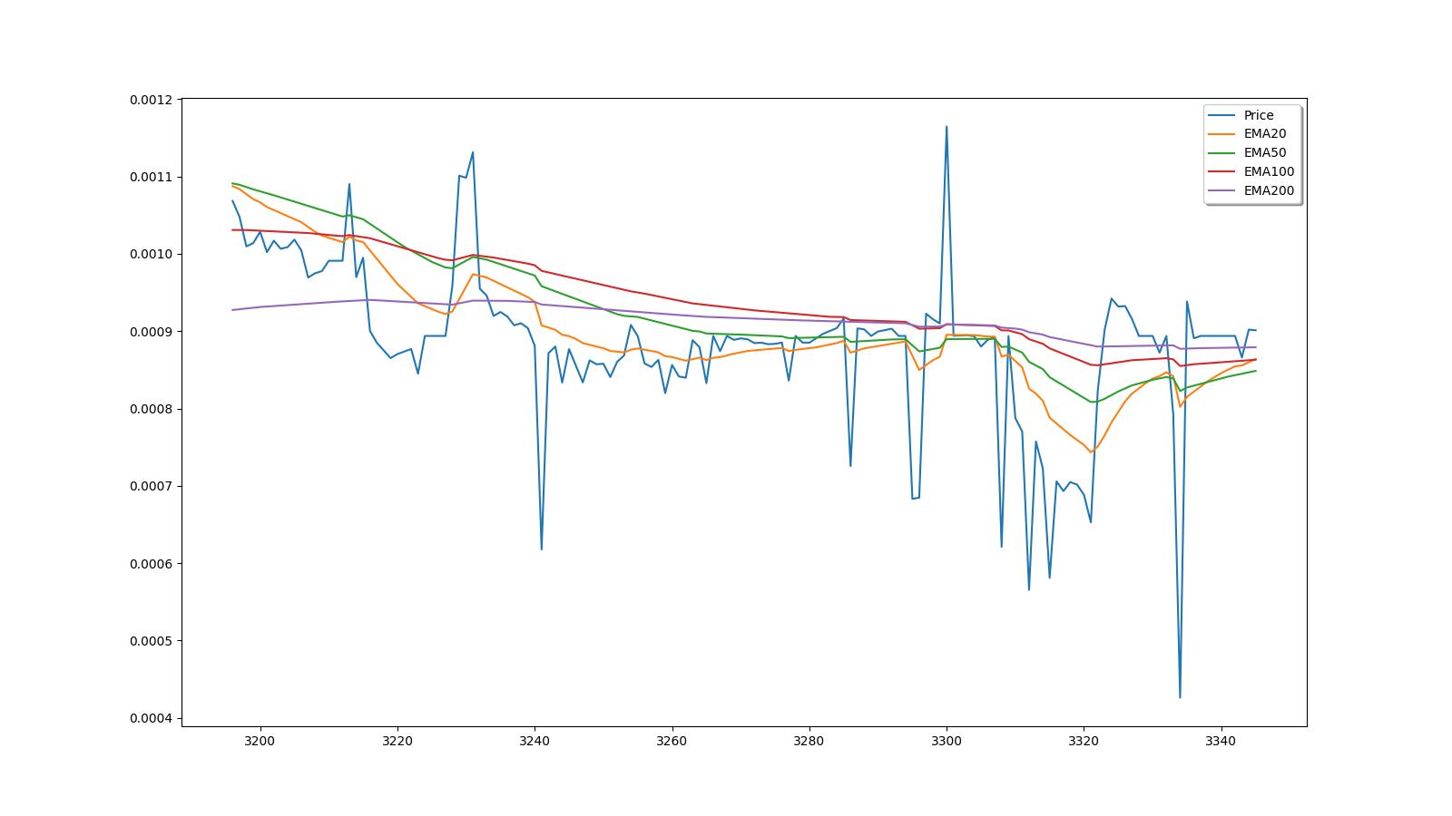 Kurrent Exponential Moving Averages