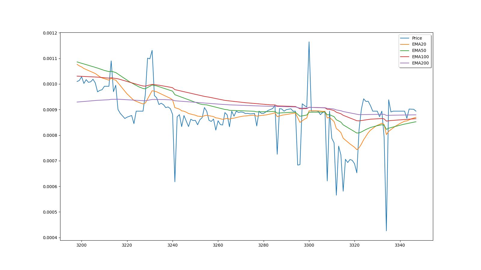 Kurrent Exponential Moving Averages