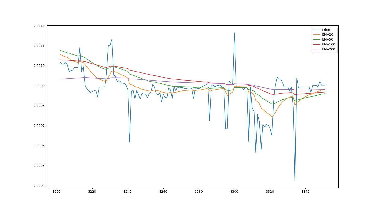 Kurrent Exponential Moving Averages