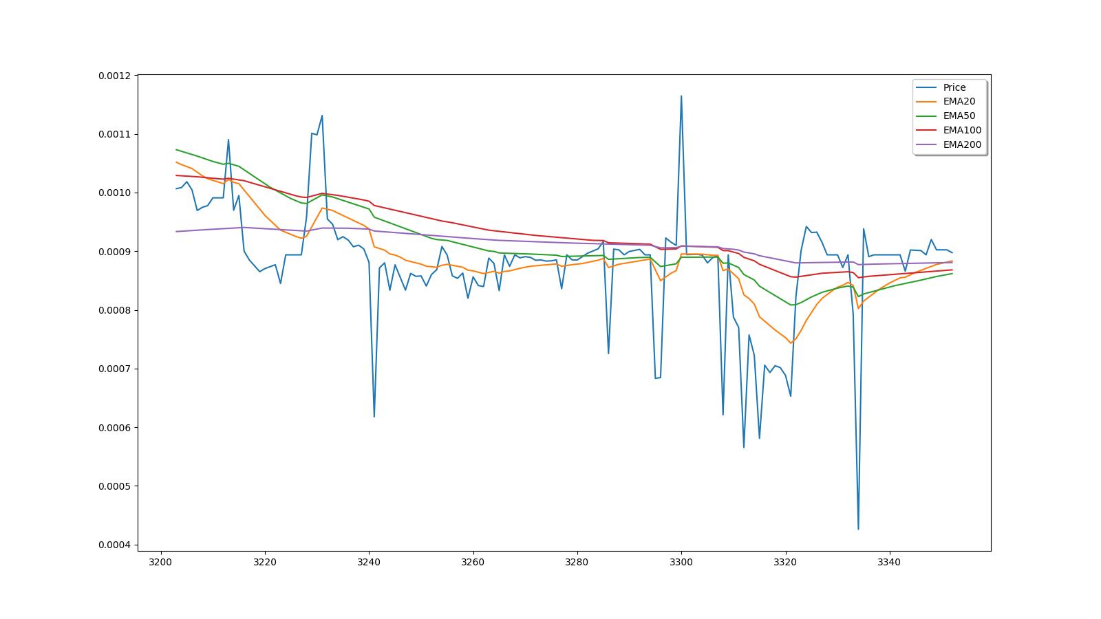 Kurrent Exponential Moving Averages