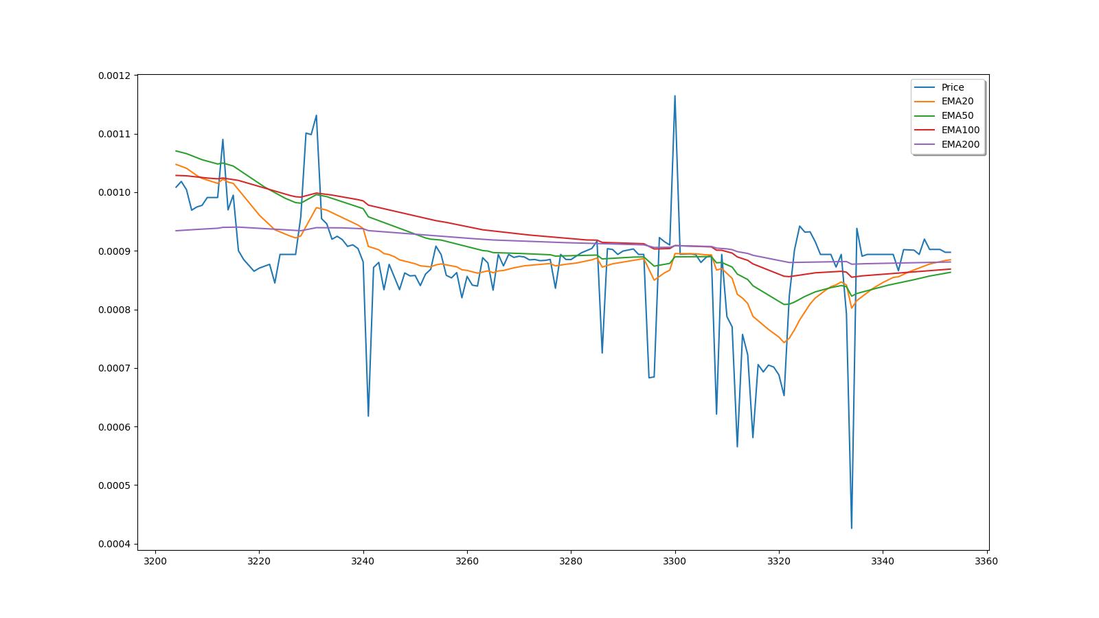 Kurrent Exponential Moving Averages