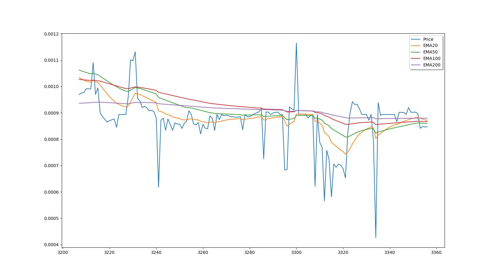 Kurrent Exponential Moving Averages