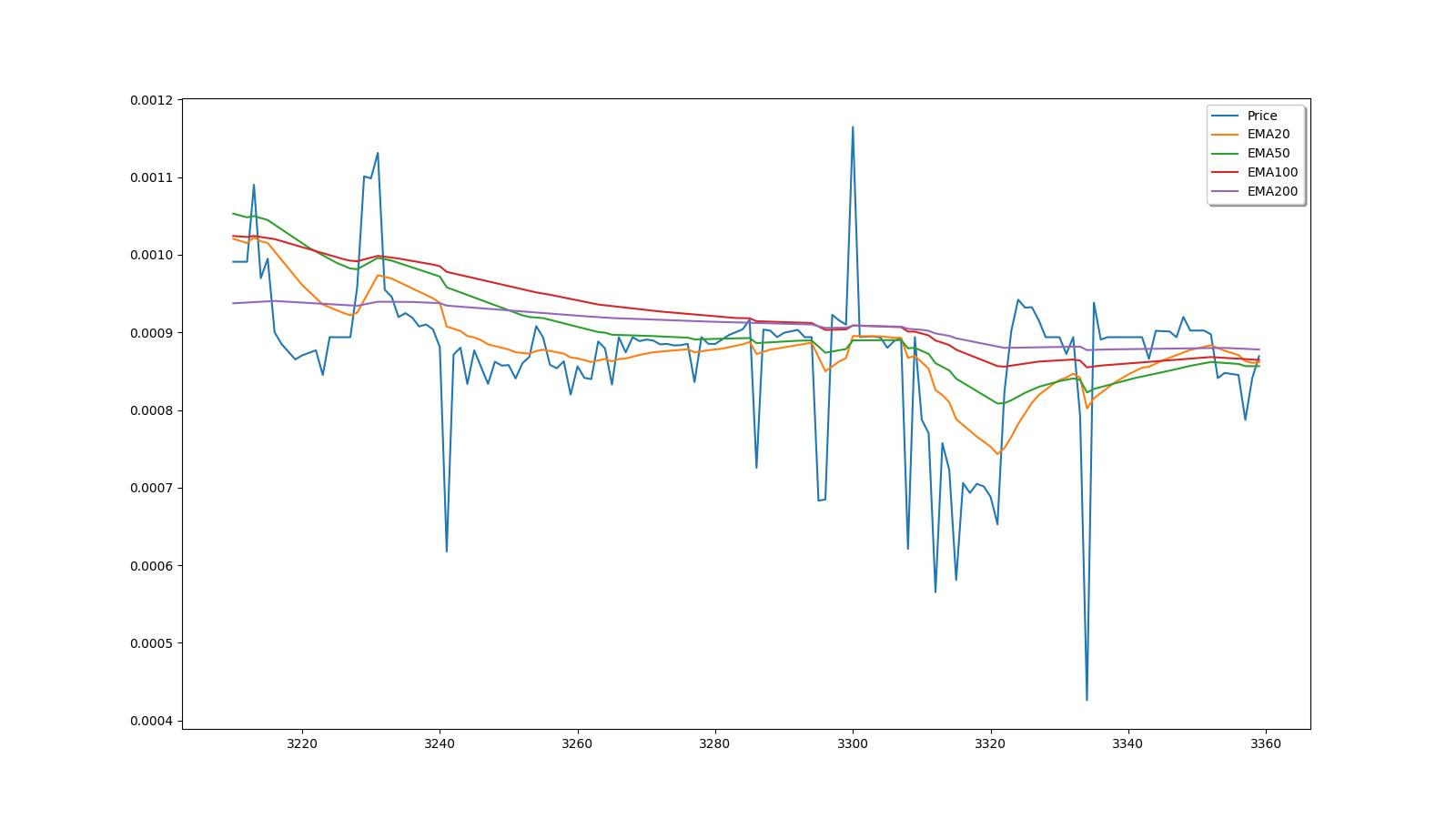 Kurrent Exponential Moving Averages