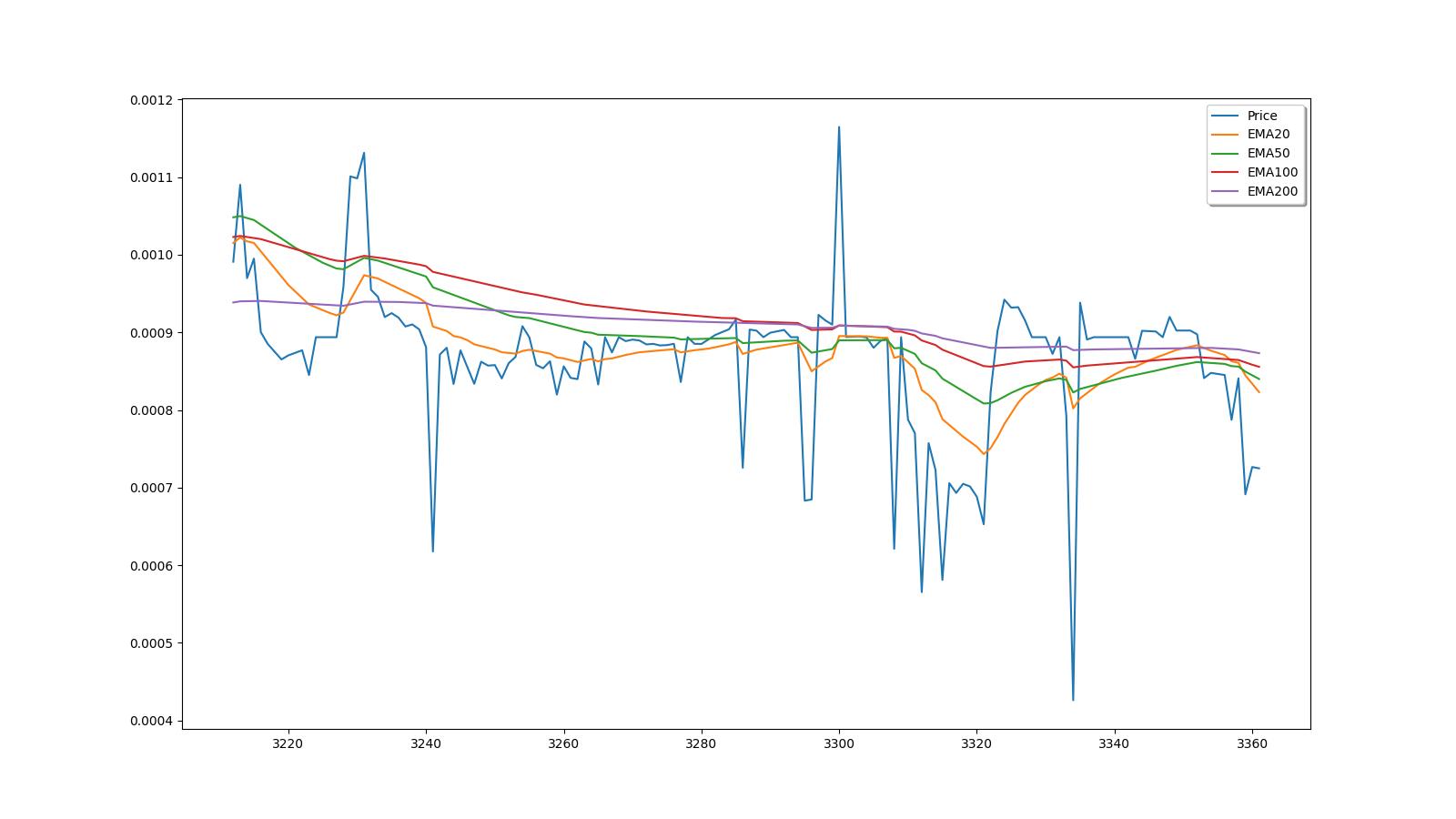 Kurrent Exponential Moving Averages