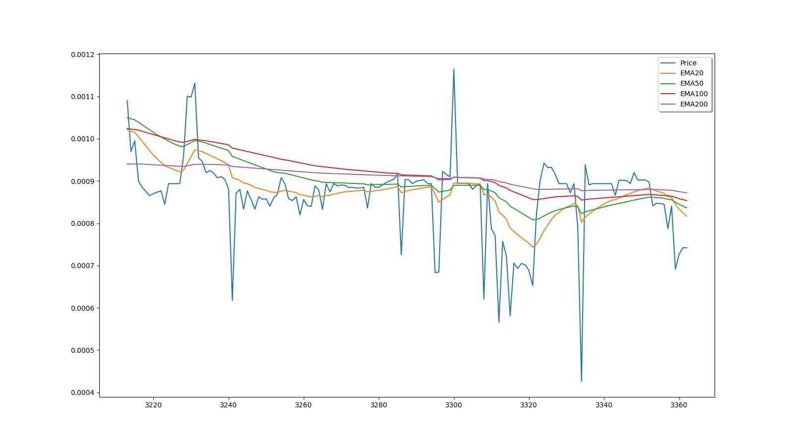 Kurrent Exponential Moving Averages