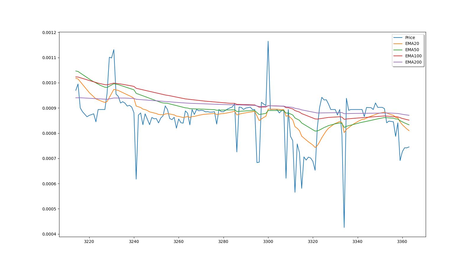 Kurrent Exponential Moving Averages