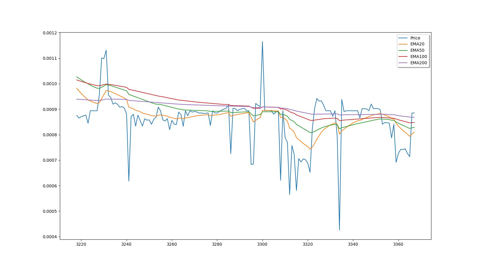 Kurrent Exponential Moving Averages