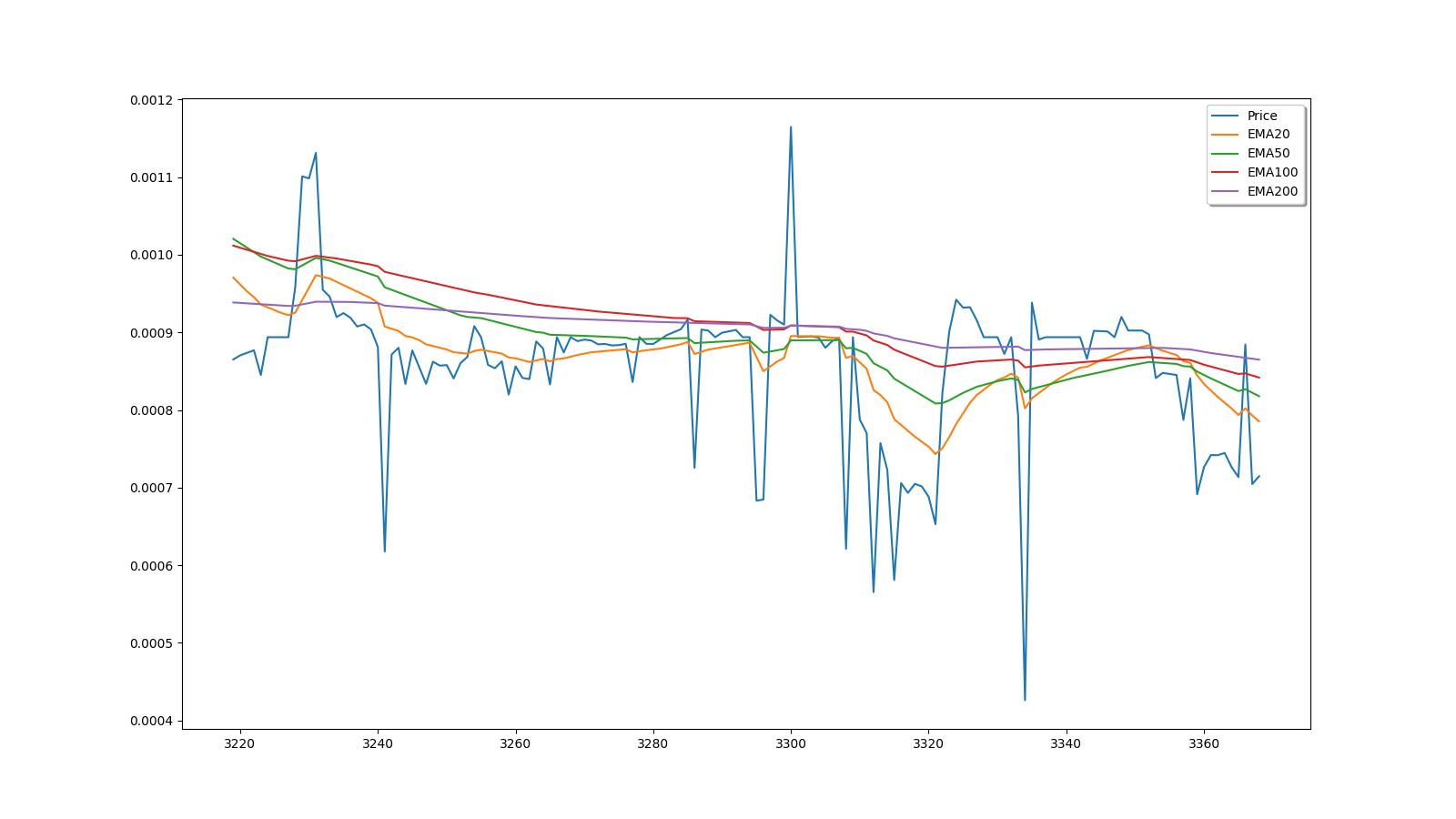 Kurrent Exponential Moving Averages