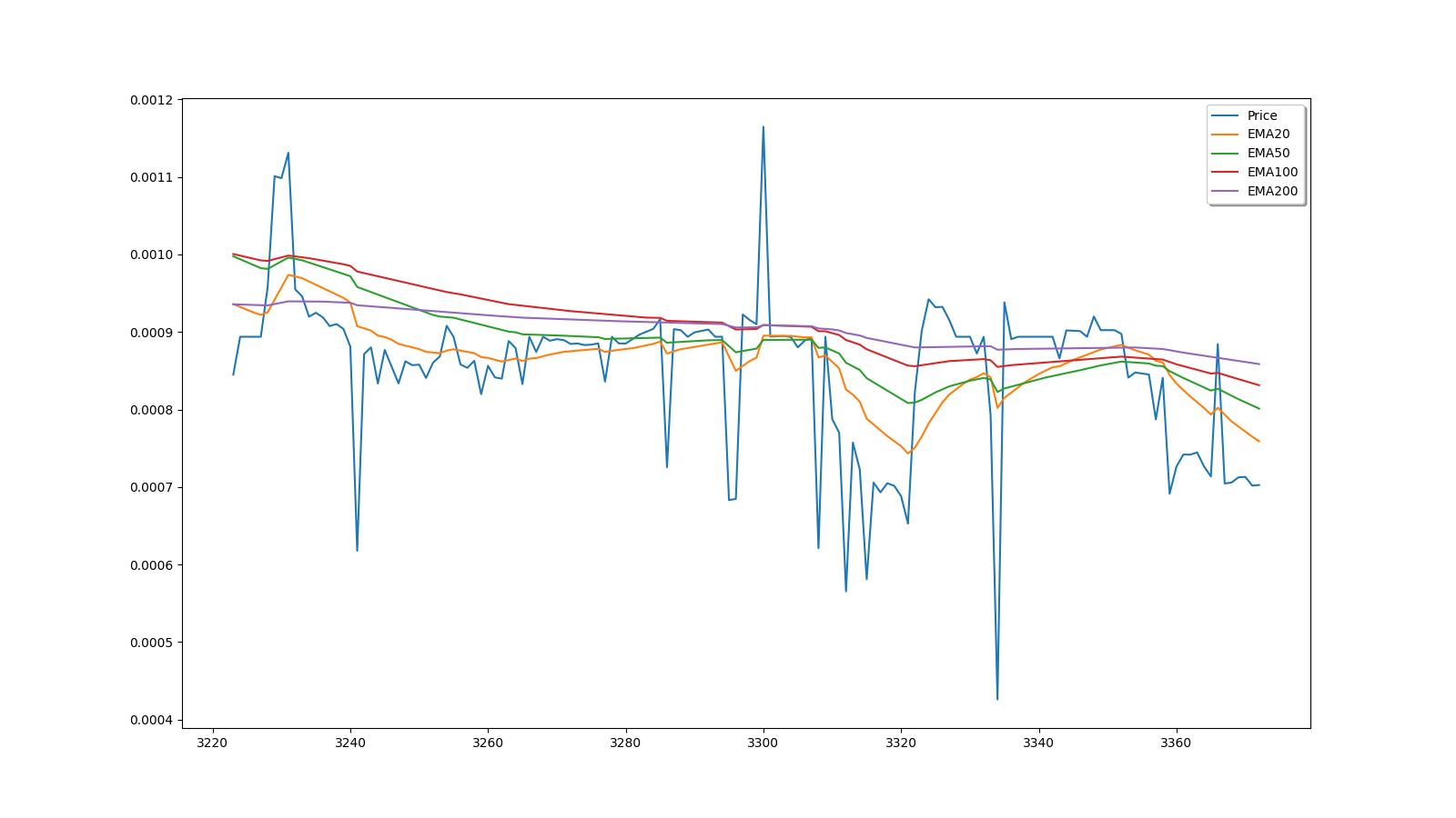 Kurrent Exponential Moving Averages