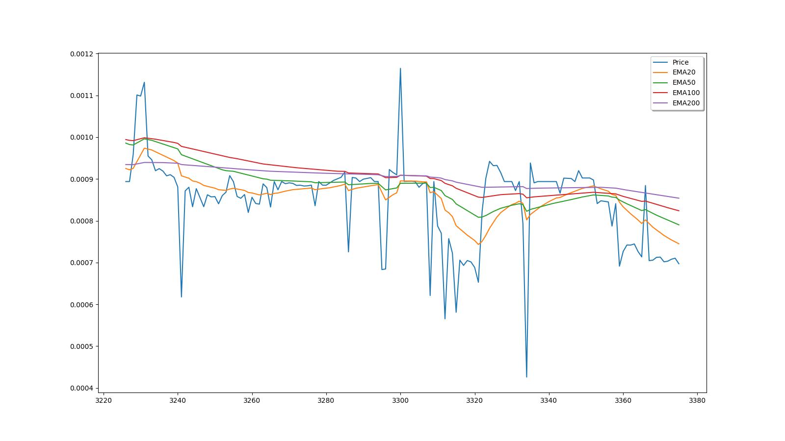Kurrent Exponential Moving Averages
