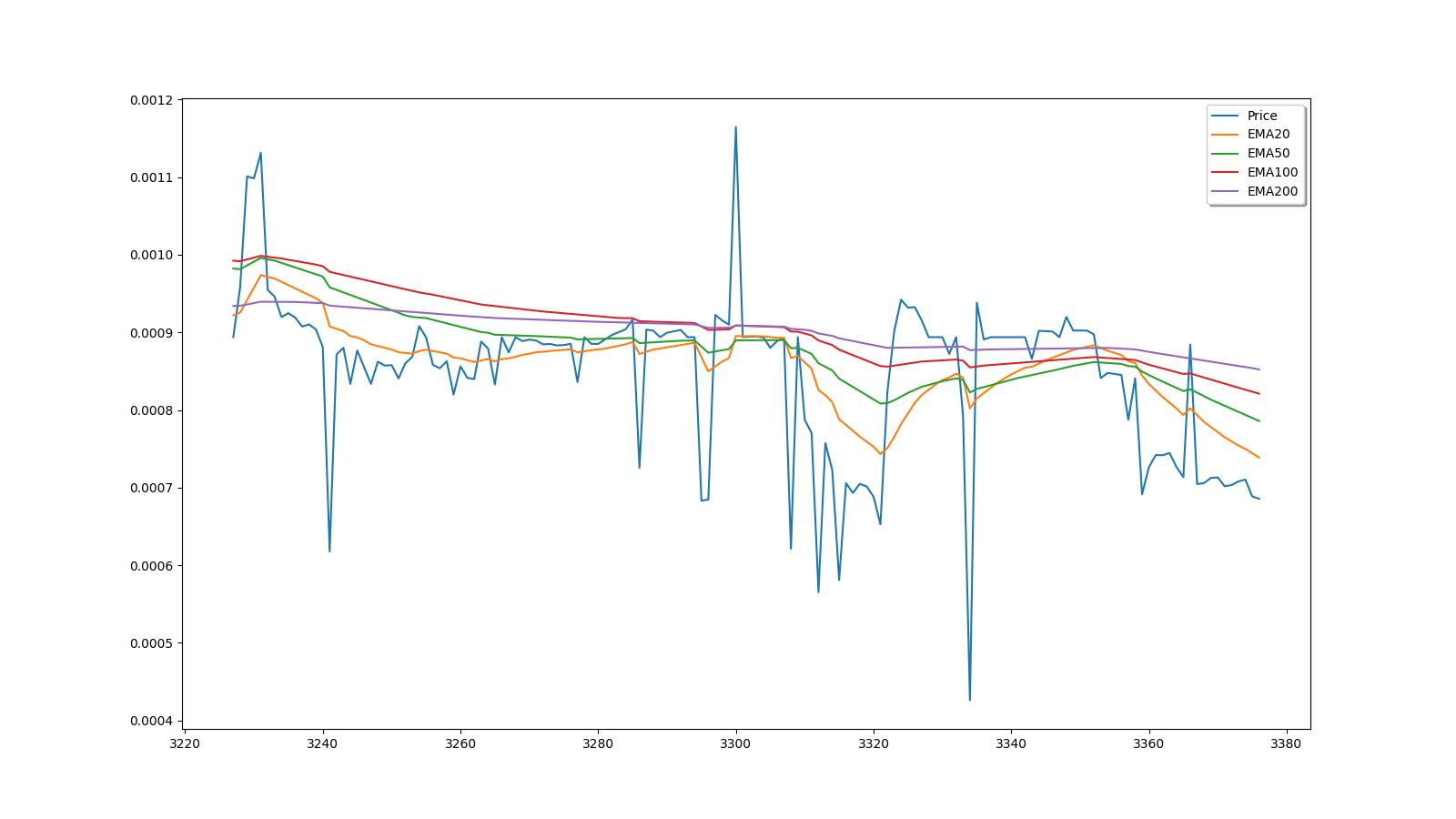 Kurrent Exponential Moving Averages
