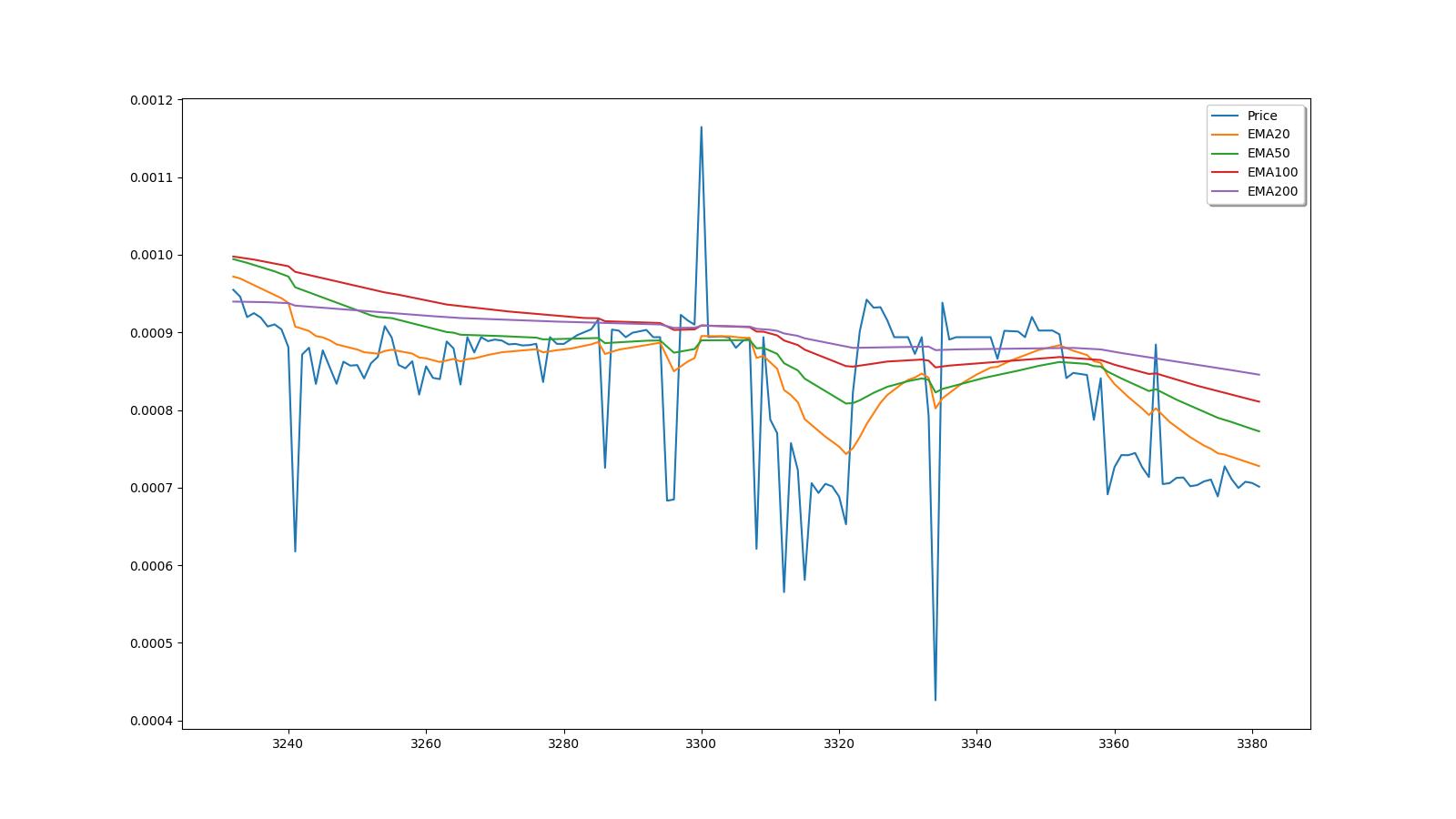 Kurrent Exponential Moving Averages
