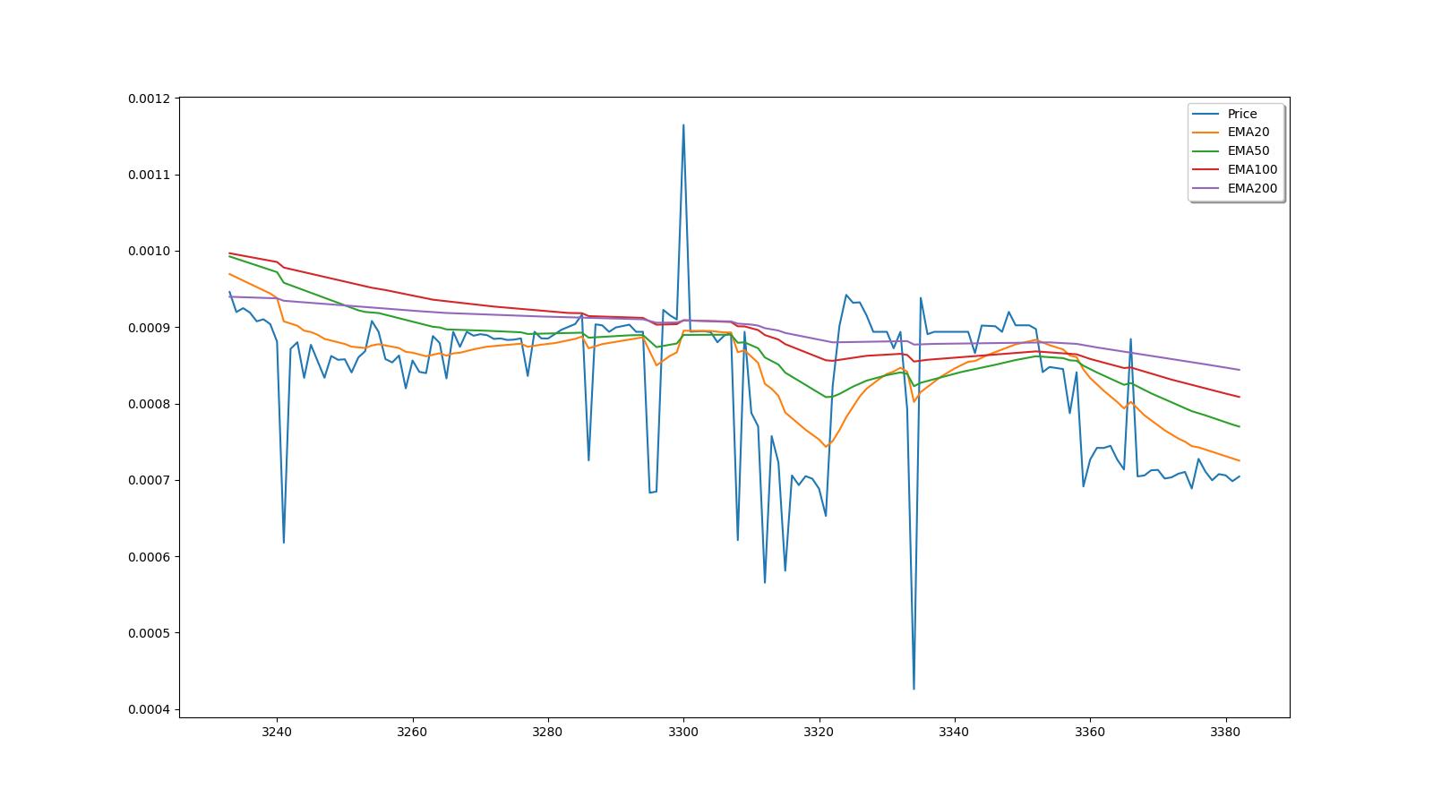 Kurrent Exponential Moving Averages